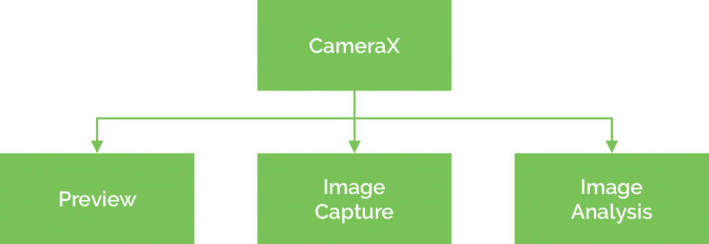 Exploring CameraX on Android: Use Cases | Joe Birch