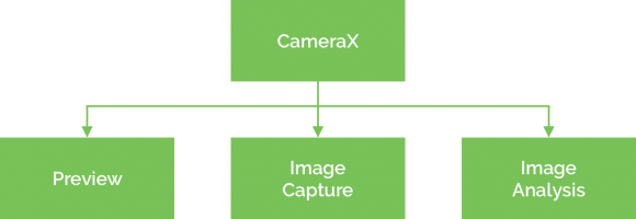 Exploring CameraX on Android: Use Cases | Joe Birch