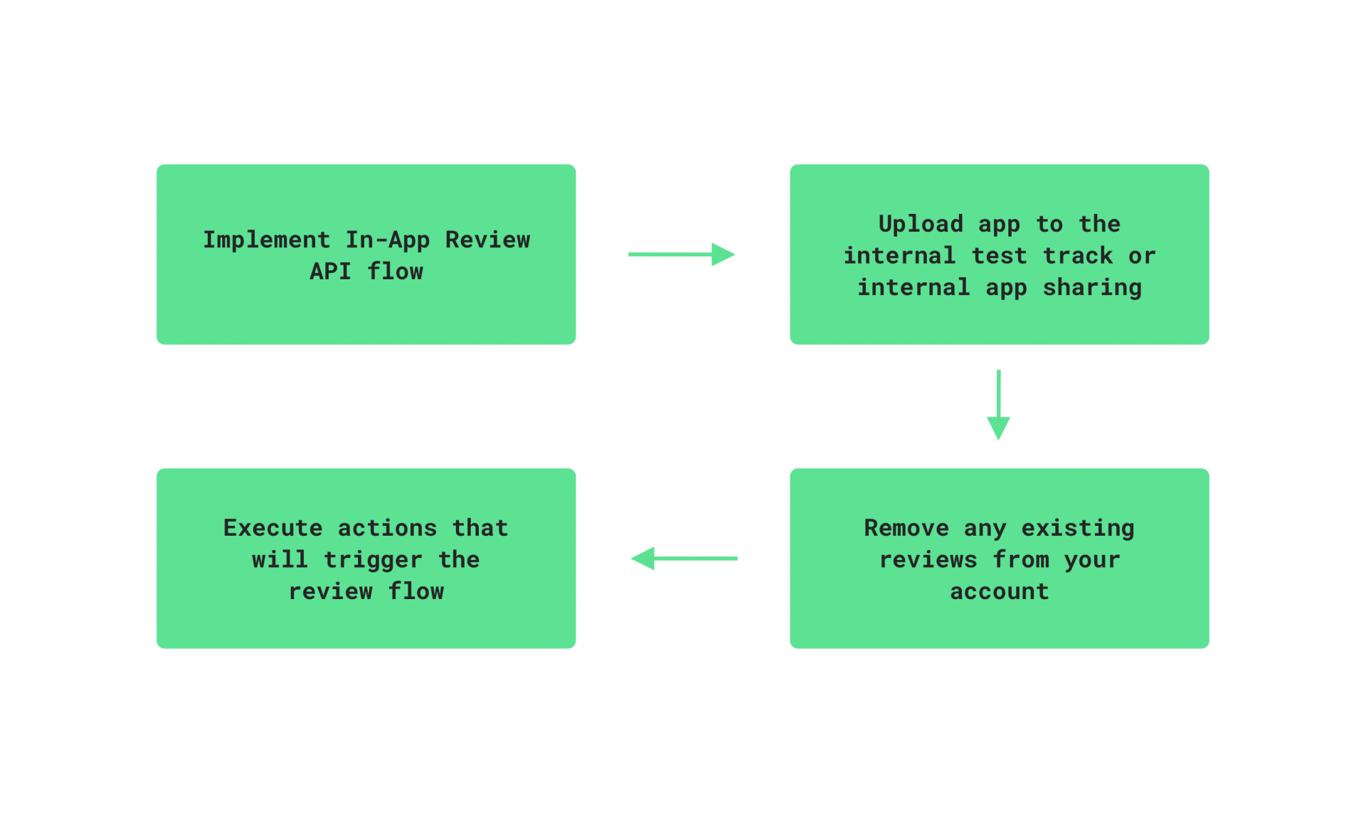 Exploring the Google Play In-App Review API | Joe Birch