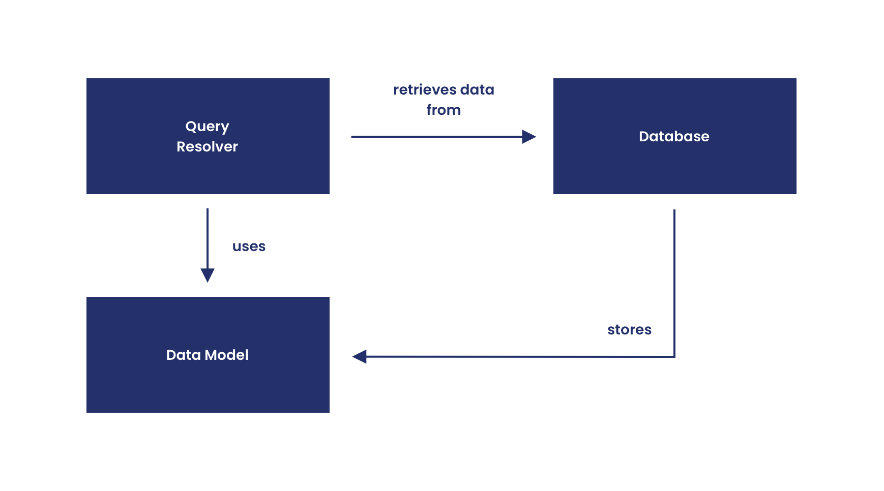 Server Driven UI, Part 2: The GraphQL API | Joe Birch