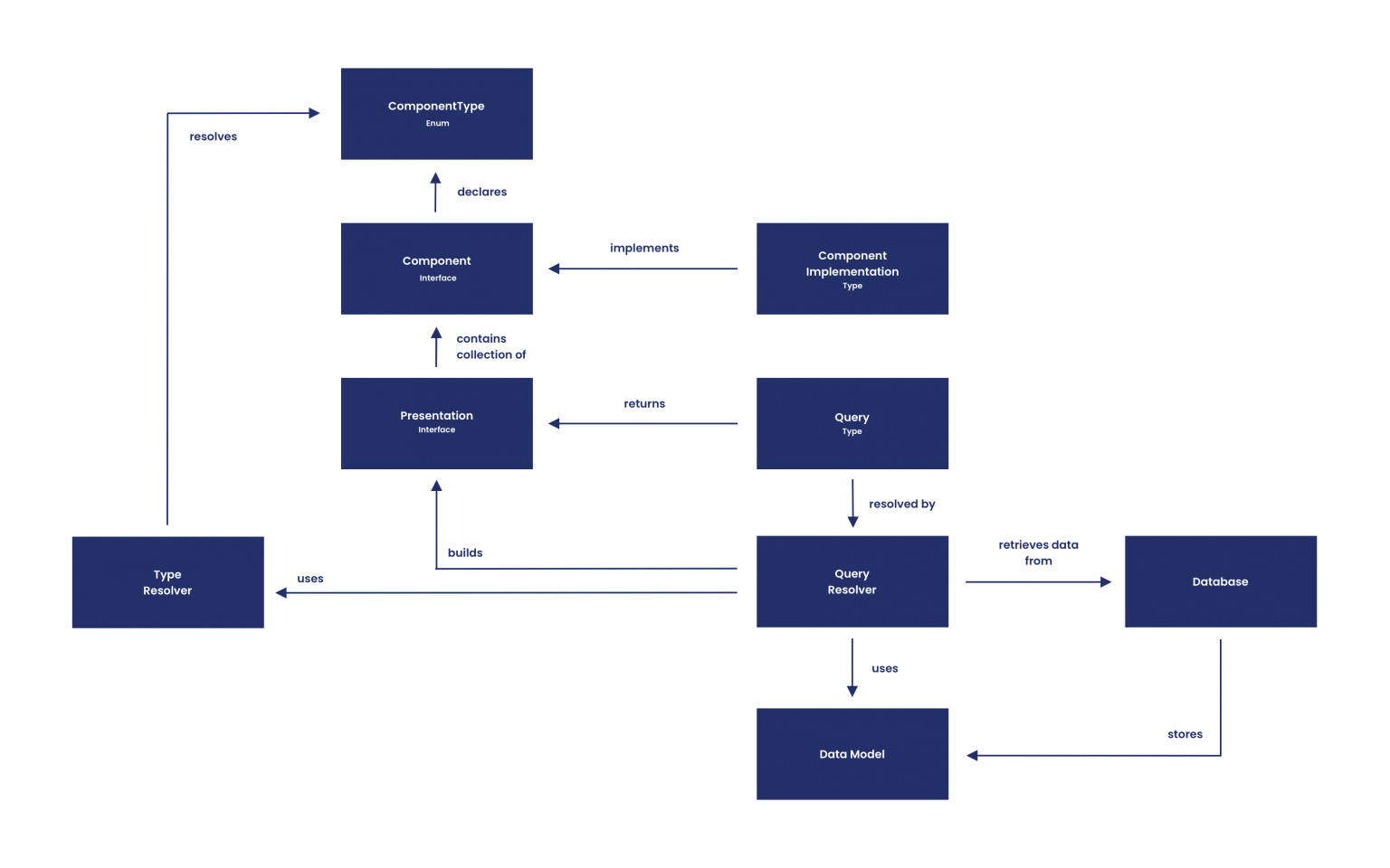 Server Driven UI, Part 2: The GraphQL API | Joe Birch