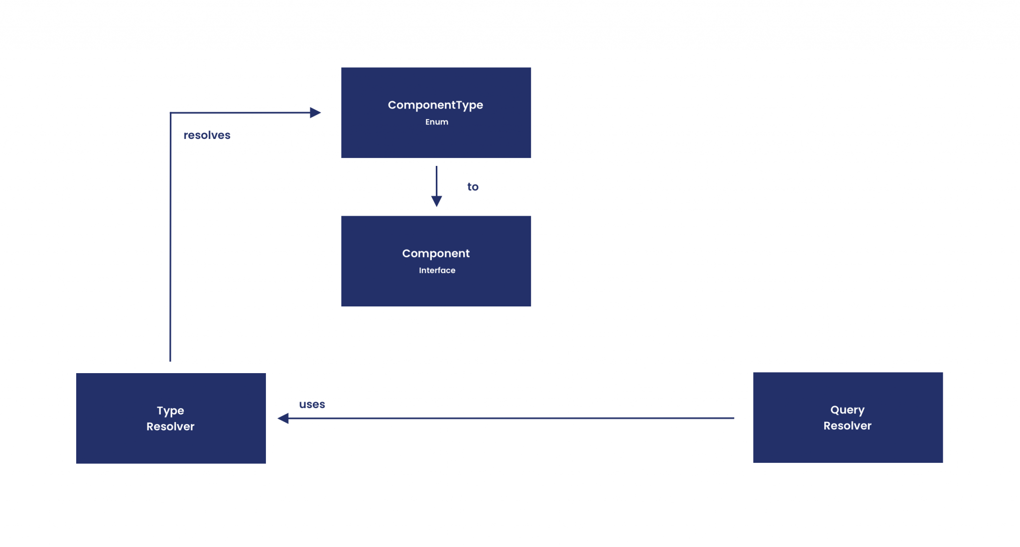 Server Driven UI, Part 2: The GraphQL API | Joe Birch