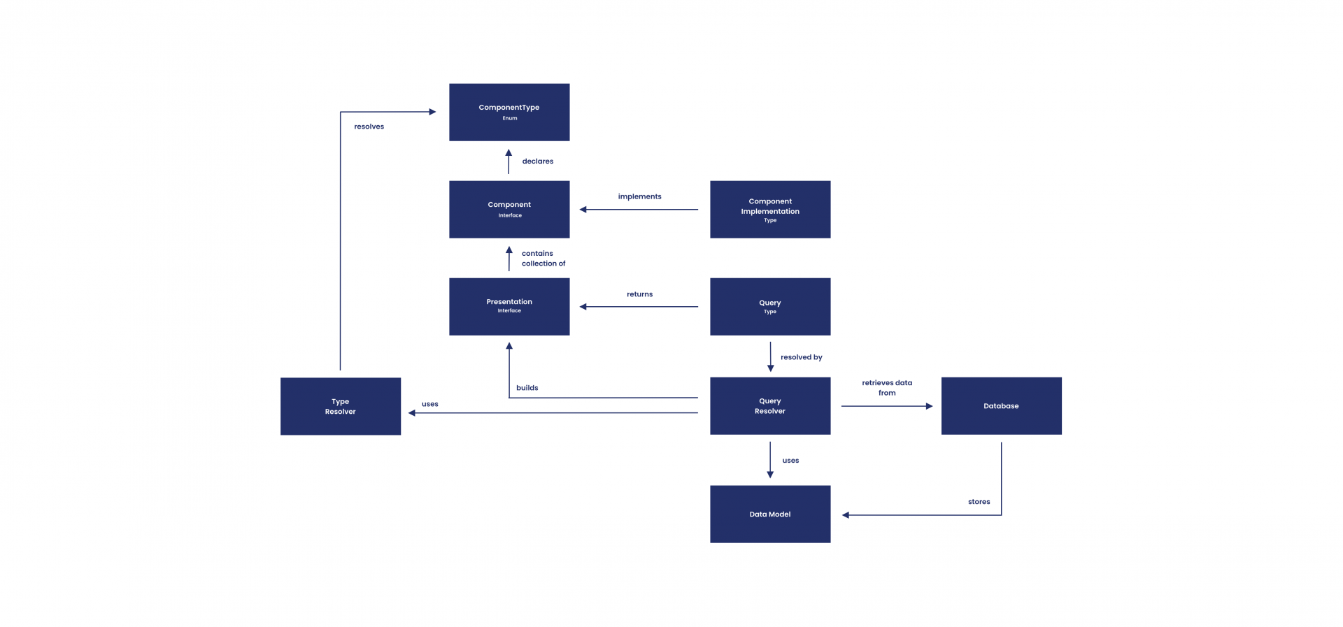 Server Driven UI, Part 2: The GraphQL API | Joe Birch