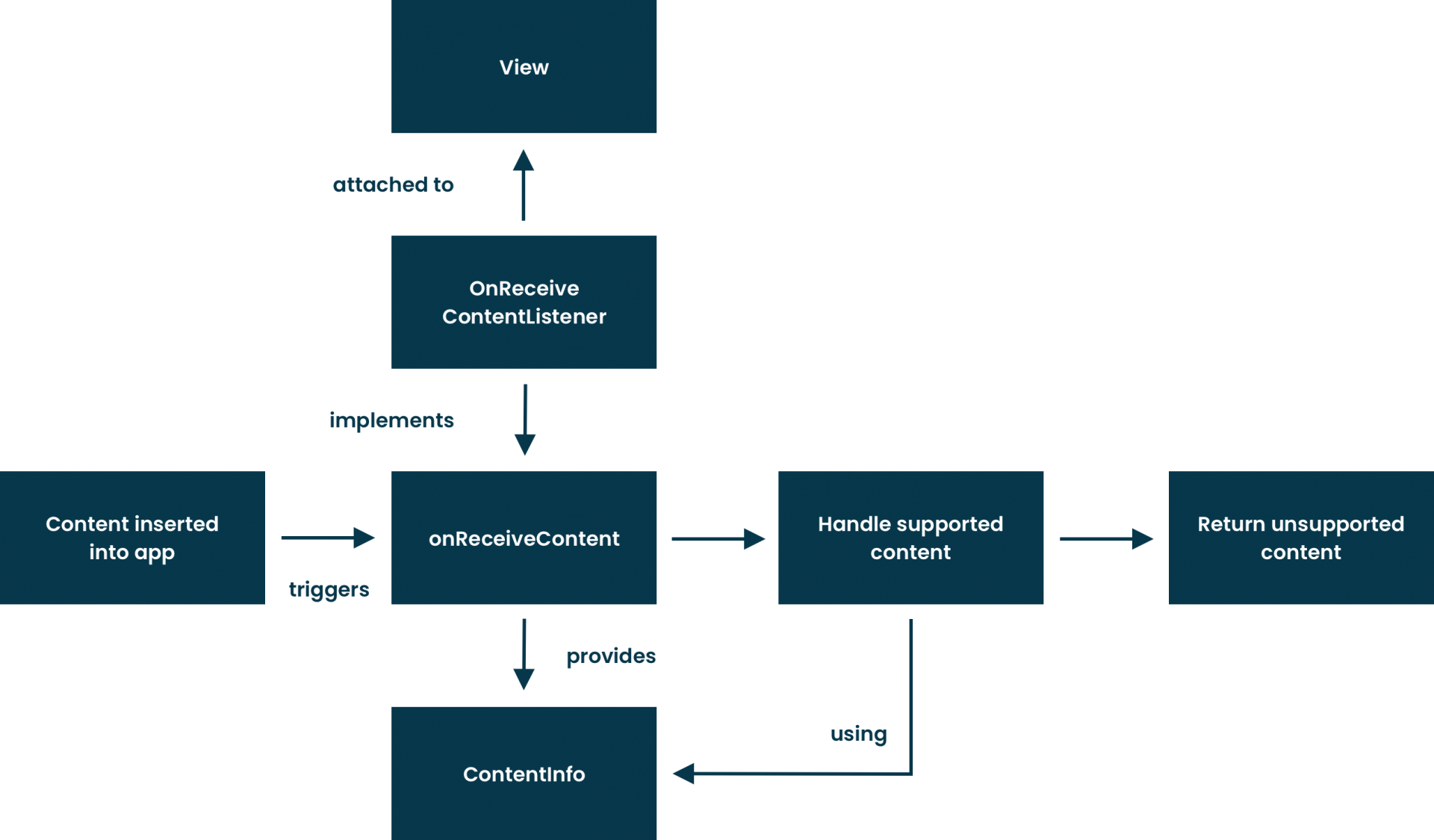Exploring Android 12: Unified rich content API | Joe Birch