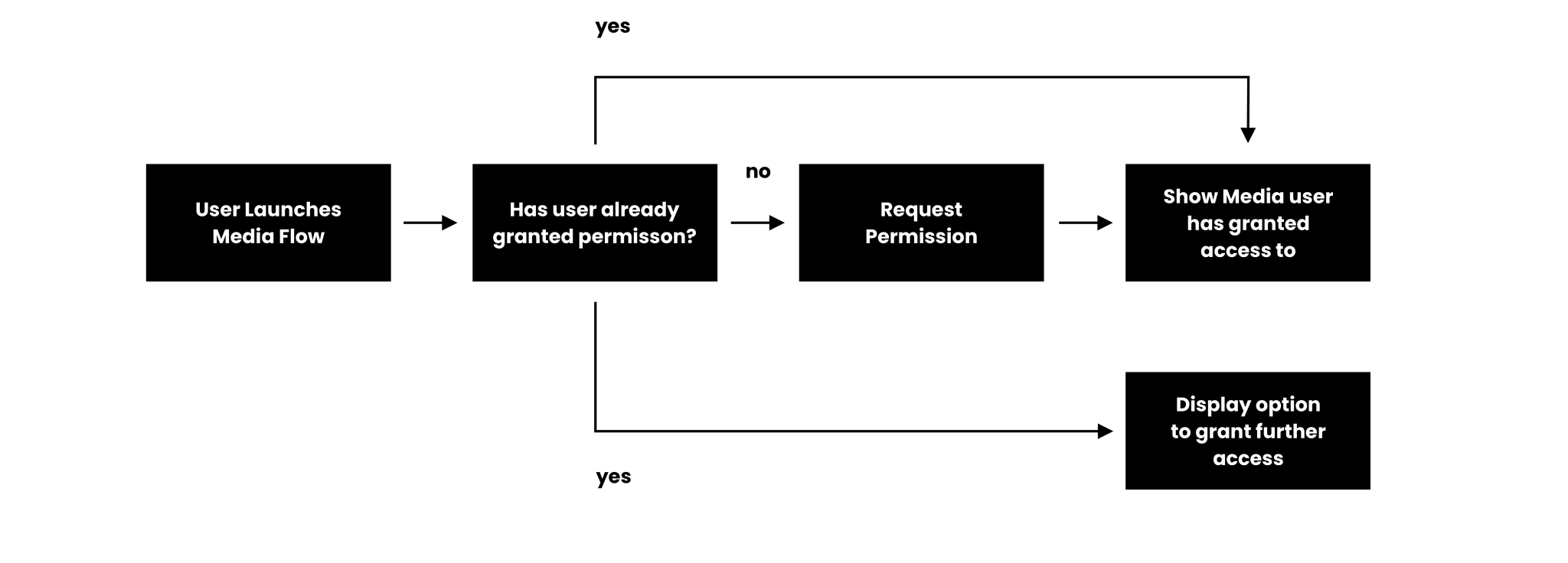 Exploring Android 14: Partial Media Permissions | Joe Birch